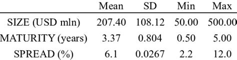 Mean Standard Deviation Minimum And Maximum For Size Maturity And