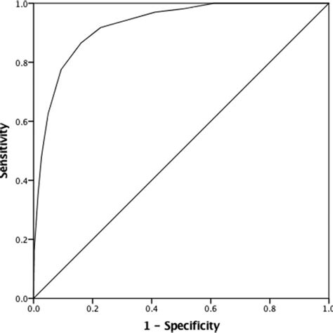 Receiver Operating Characteristic Roc Curve Of The Scoring Model For