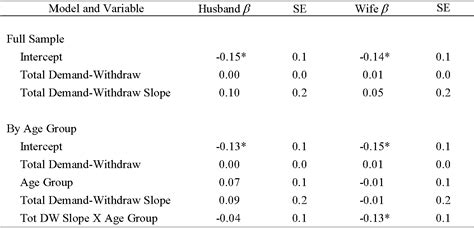 Table 1 From The Demand Withdraw Communication Pattern In Middle Aged