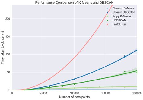 Benchmarking Performance And Scaling Of Python Clustering Algorithms