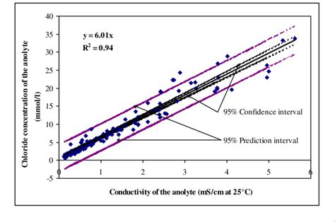 B The Relationship Between Conductivity And Concentration In Permit Ion