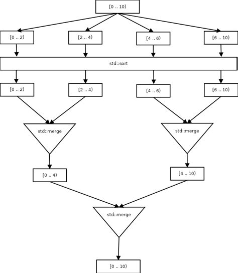 sorting data in parallel cpu vs gpu solarian programmer