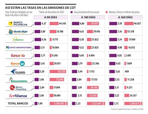Las Razones Que Impulsaron La Caída De La Tasa De Interés De Los Cdt A