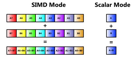 introduction to simd
