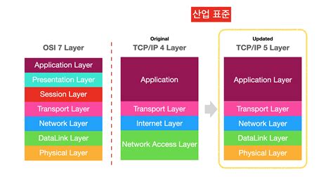 [네트워크] Tcp Ip 5 Layer