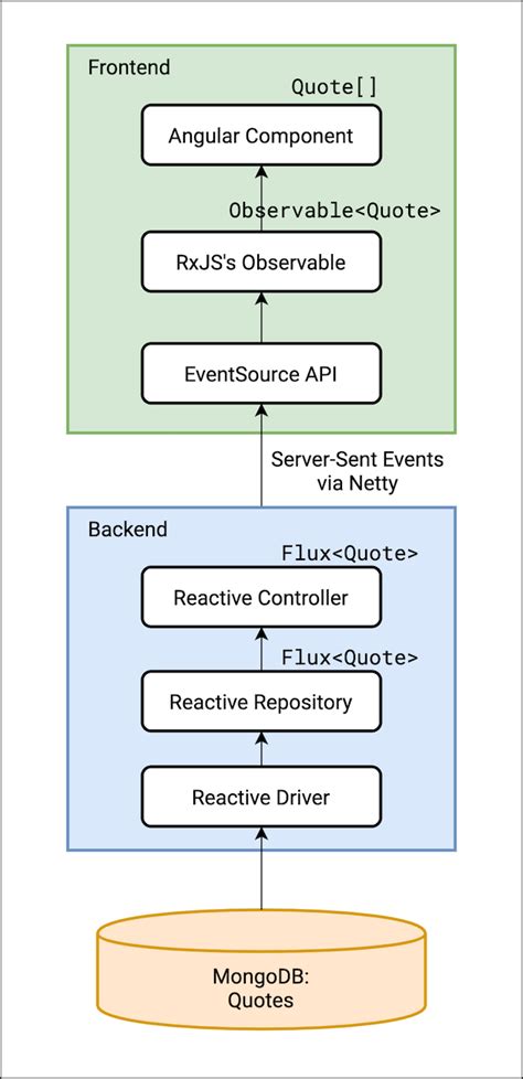 full reactive stack introduction