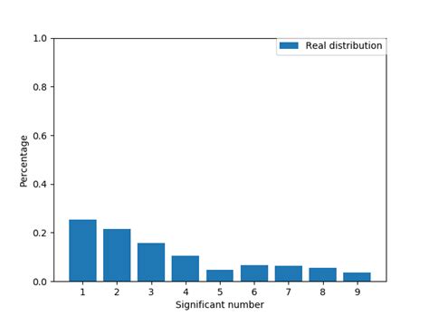 python how to plot keys and values from dictionary in