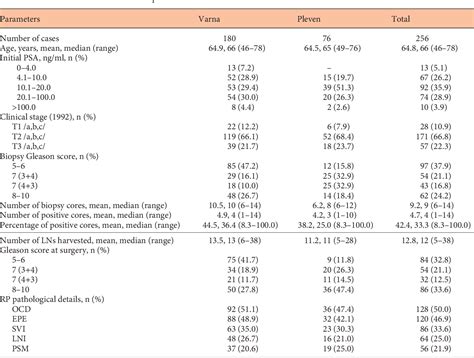 Table 1 From Validation Of Nomograms Predicting Lymph Node Involvement