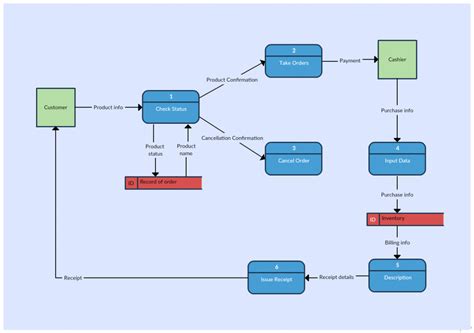 angular flowchart library chart examples
