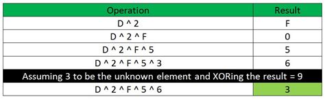xor encryption by shifting plaintext geeksforgeeks