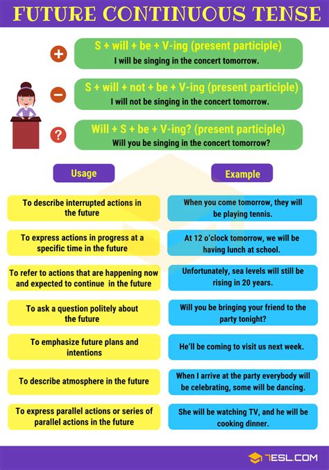 Future Continuous Tense Definition Rules And Useful Examples • 7esl