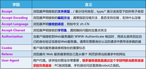 网络爬虫之requests库详解（含多个案例） 源码巴士