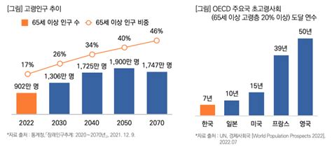 [심층] 65세 이상 노인 10명 중 6명 종교활동 뉴스렙