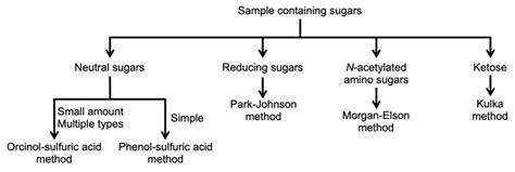 Figure 1 [scheme For Method Selection ] Glycoscience Protocols