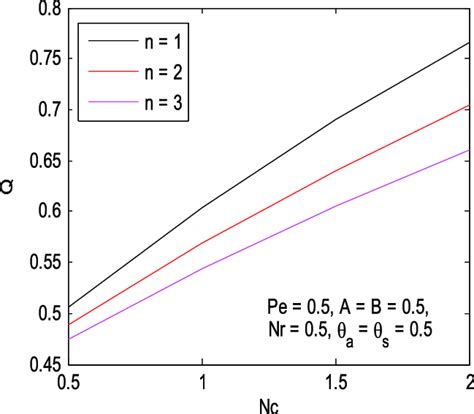 Effect Of Convection Conduction Parameter Nc And Exponent N On