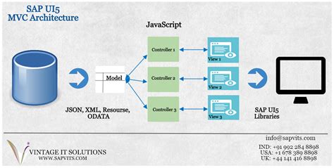 model view controller mvc concept is used in sapui5 development to