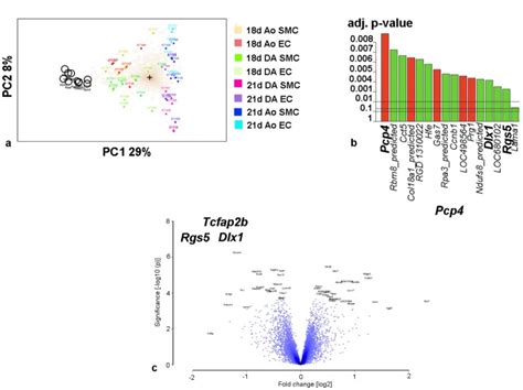 A Spectral Map Bioplot The First Two Principal Components Pc Of The