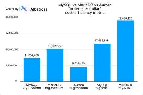 Aurora Vs Mariadb Vs Mysql Performance And Cost Comparison
