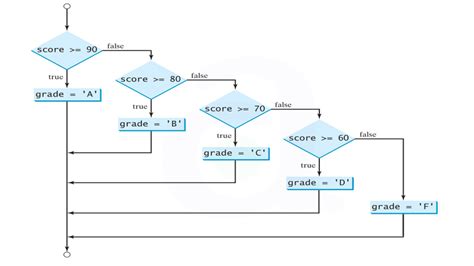 if else if ladder flowchart flow chart