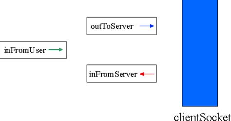 socket programming in java