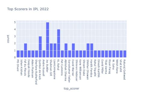 Ipl 2022 Analysis Using Python Aman Kharwal