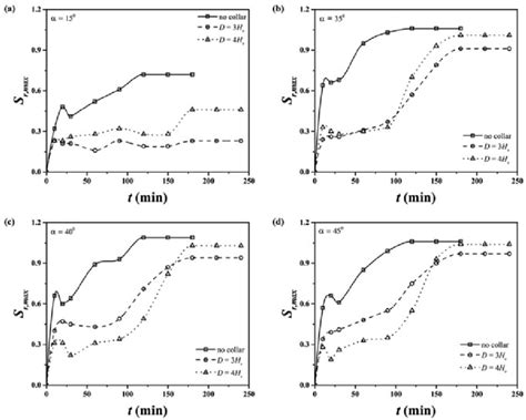 Comparison Of Temporal Variation Of Maximum Scour Depth Ratio S R Max