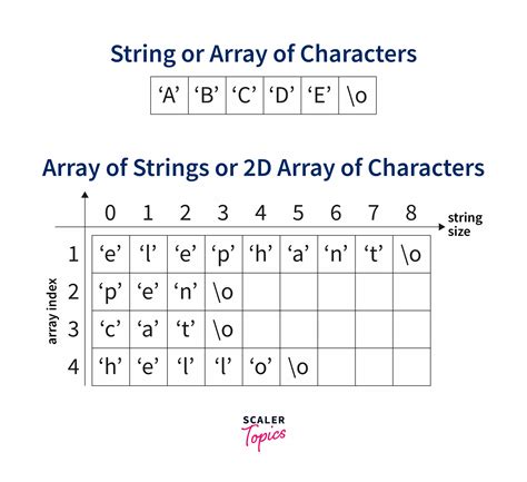 what is an array of strings in c scaler topics