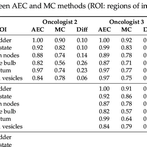 Dice Similarity Coefficients Dsc Were Evaluated Between Four