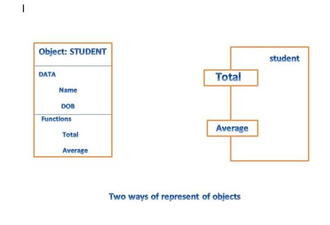 Object Oriented Programming Concept In C Programmingknow
