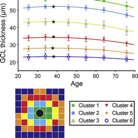 quadratic regression characteristics for the 4 cluster patterns