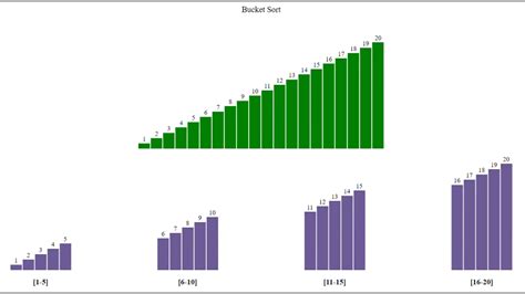 bucket sort visualization using javascript geeksforgeeks