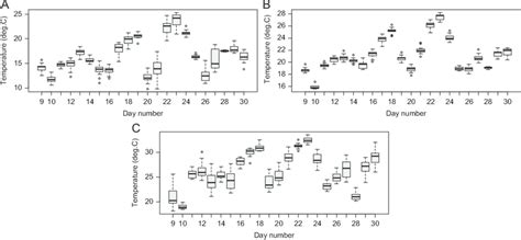 Spatial And Temporal Variability Of The Temperature Observations Each