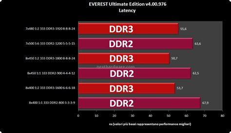 ddr2 vs ddr3 tutta la verità 3 test di latenza