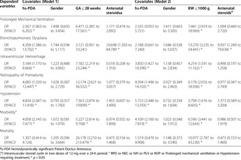 Multivariate Analysis Evaluating Confounding Variables On Morbidity And