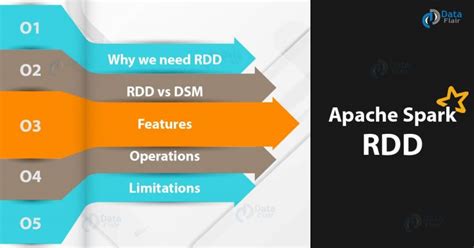 spark rdd introduction features and operations of rdd