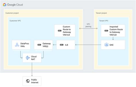 connect to a public source from a private instance cloud data fusion