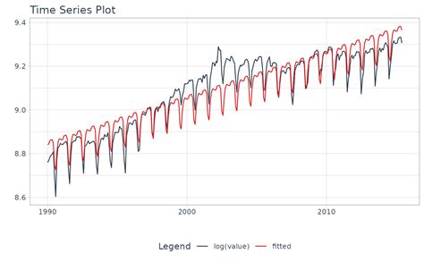 visualize a time series linear regression formula — plot time series