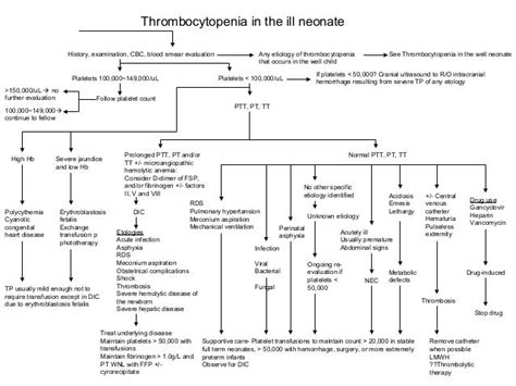 Evaluation Of Thrombocytopenia