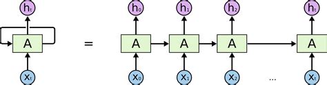 A Guide To Bidirectional Rnns With Keras Paperspace Blog