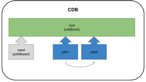 oracle base multitenant overview of container databases cdb and