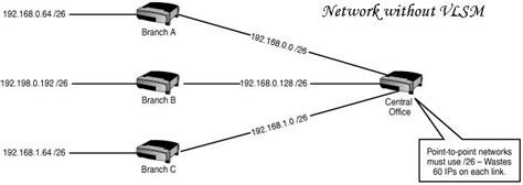 variable length subnet mask vlsm tutorial ~ hardware and networking notes
