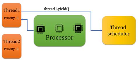 yield method in java and yield method in thread javagoal