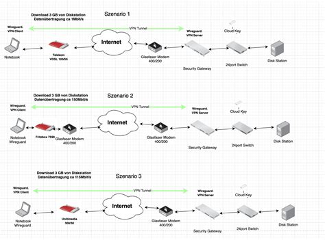 vpn tunnel mit wireguard ipv6 glasfaser technik modem router