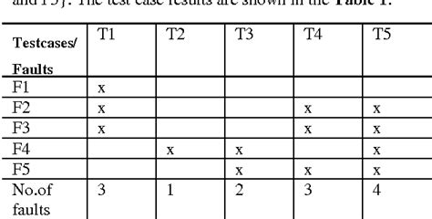 Table 1 From A New Effective Test Case Prioritization For Regression