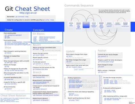 github cheatsheet churchmag