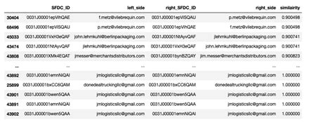 python dataframe rows are matching with each other in tf