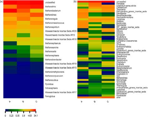 Heatmaps Of Archaeal A And Bacterial B Community At Genera Level