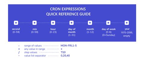 cron expressions quick reference guide
