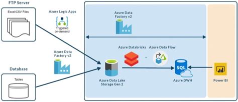 Develop Etl Pipeline Using Azure Data Factory And Databricks By Sahilg9