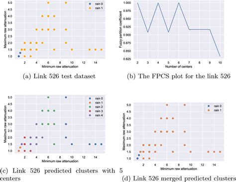 Graphical Representation Of The C Means Clustering Results With The